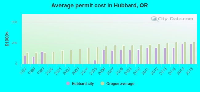 Hubbard, Oregon (OR 97032) profile: population, maps, real estate ...