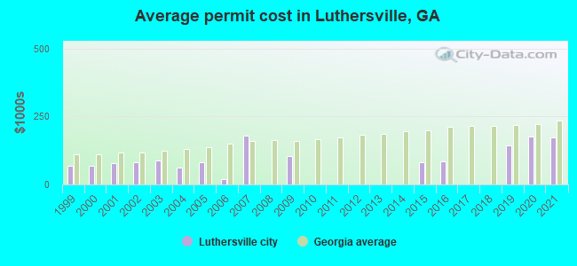 Luthersville, Georgia (GA 30251) profile: population, maps, real estate ...