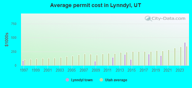 Lynndyl, Utah (UT 84640) profile: population, maps, real estate ...
