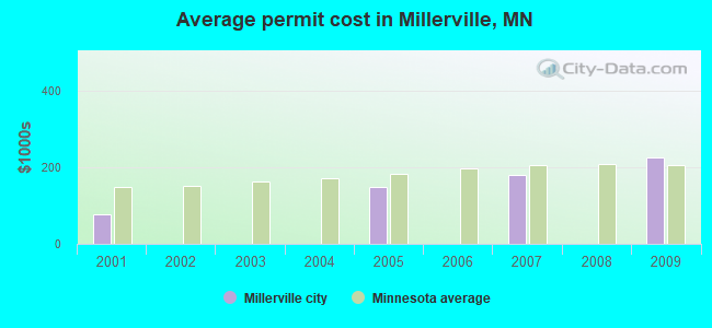 Millerville, Minnesota (MN 56315) profile: population, maps, real ...