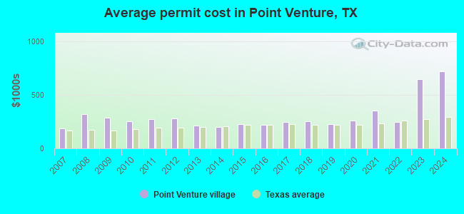 Point Venture, Texas (TX) profile: population, maps, real estate ...