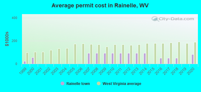 Rainelle, West Virginia (WV 25962) profile: population, maps, real ...