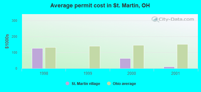 St. Martin, Ohio (OH 45142) profile: population, maps, real estate ...