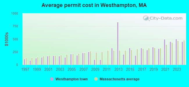 Westhampton, Massachusetts (MA 01027) profile: population, maps, real ...