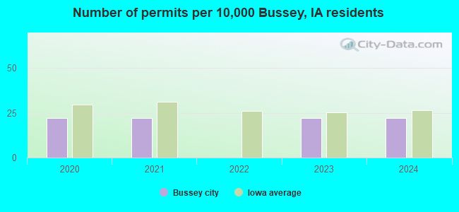 Bussey, Iowa (IA 50044) profile: population, maps, real estate ...