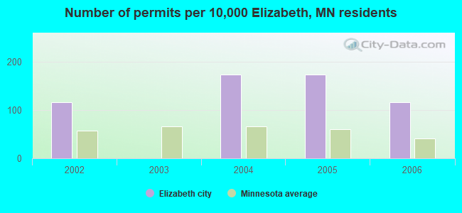 Elizabeth, Minnesota (MN 56533, 56537) profile: population, maps, real ...