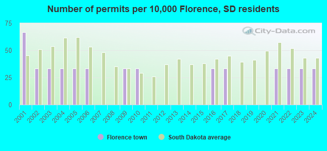 Florence, South Dakota (SD 57235) profile: population, maps, real ...