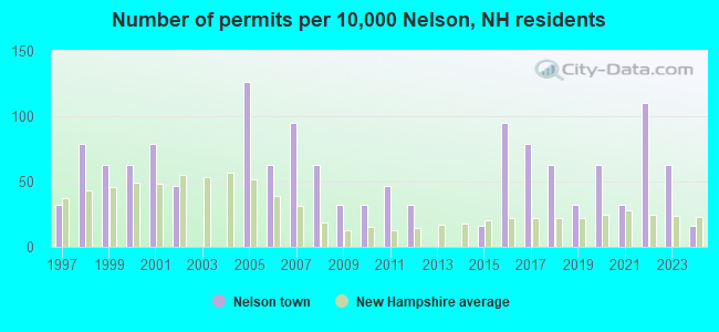 Nelson, New Hampshire (NH 03455) profile: population, maps, real estate ...