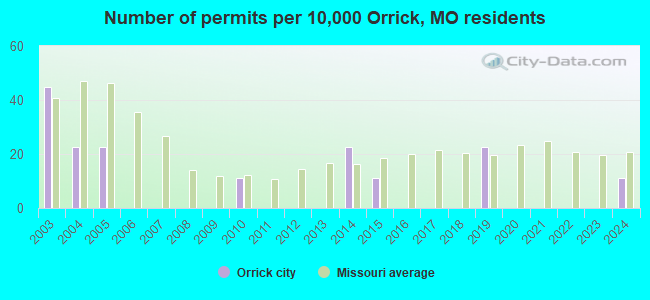 Orrick, Missouri (MO 64077) profile: population, maps, real estate ...