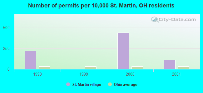 St. Martin, Ohio (OH 45142) profile: population, maps, real estate ...