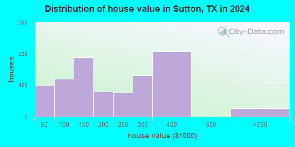 Sutton County, Texas detailed profile - houses, real estate, cost of ...