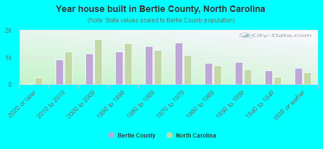 Bertie County, North Carolina detailed profile - houses, real estate ...