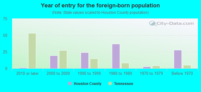 Houston County, Tennessee detailed profile - houses, real estate, cost ...