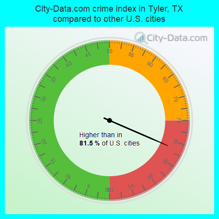 Crime in Tyler, Texas (TX): murders, rapes, robberies, assaults ...