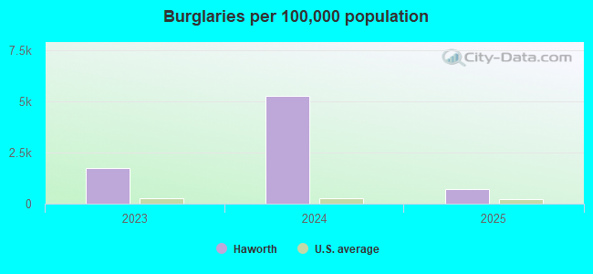 Crime in Haworth, Oklahoma (OK): murders, rapes, robberies, assaults ...