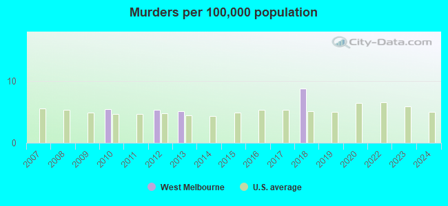 Crime in West Melbourne, Florida (FL): murders, rapes, robberies ...