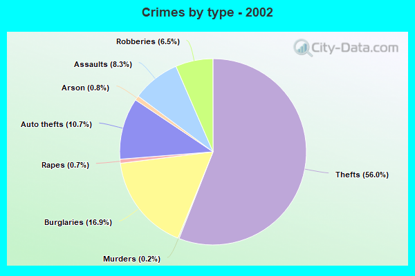 Crime in Oxnard, California (CA): murders, rapes, robberies, assaults ...