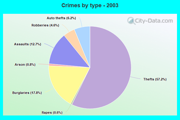 Crime in Grand Rapids, Michigan (MI): murders, rapes, robberies ...