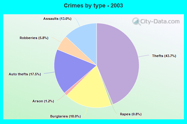 Crime in Springfield, Massachusetts (MA): murders, rapes, robberies ...