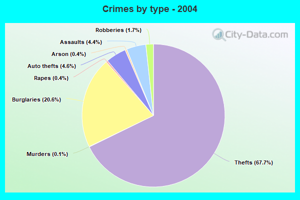 Crime in Lafayette, Indiana (IN): murders, rapes, robberies, assaults ...