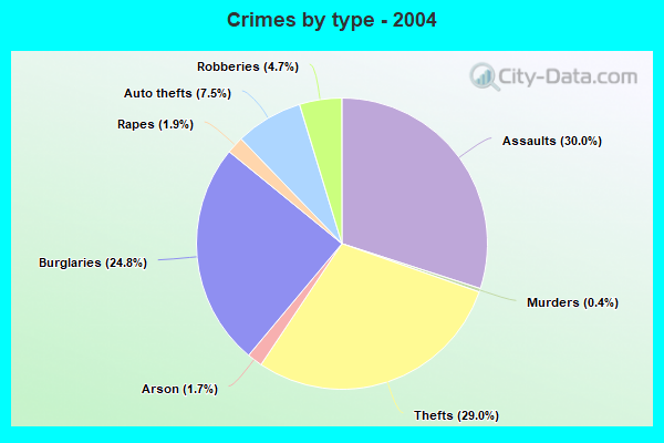 Crime in Saginaw, Michigan (MI): murders, rapes, robberies, assaults ...