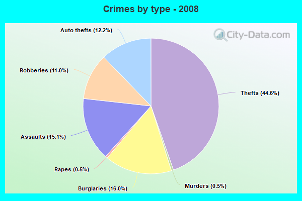 Crime in Wilmington, Delaware (DE): murders, rapes, robberies, assaults ...