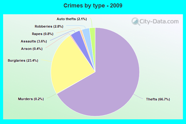 Crime in Florence, Alabama (AL): murders, rapes, robberies, assaults ...