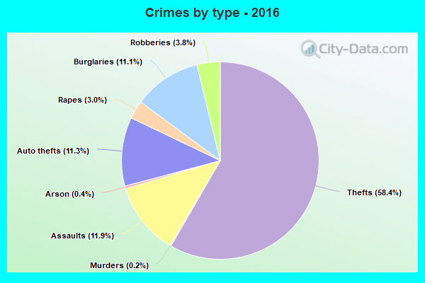 Crime in Anchorage, Alaska (AK): murders, rapes, robberies, assaults ...