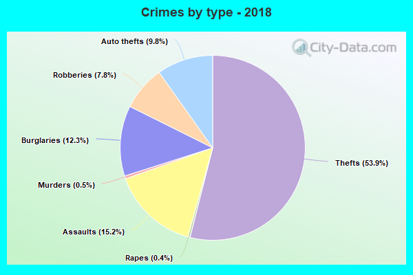 Crime in Wilmington, Delaware (DE): murders, rapes, robberies, assaults ...