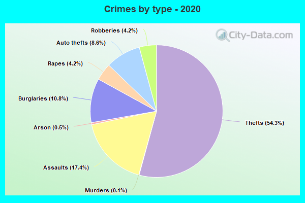Crime in Anchorage, Alaska (AK): murders, rapes, robberies, assaults ...