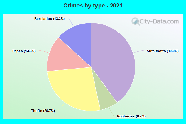 Crime in Riverside, California (CA): murders, rapes, robberies ...