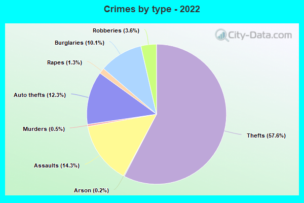 Crime in Savannah, Georgia (GA): murders, rapes, robberies, assaults ...