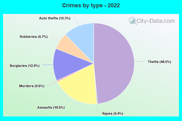 Crime in Wilmington, Delaware (DE): murders, rapes, robberies, assaults ...