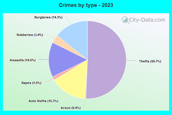 Crime in Anaheim, California (CA): murders, rapes, robberies, assaults ...