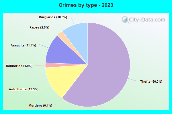 Crime in Arlington, Texas (TX): murders, rapes, robberies, assaults ...