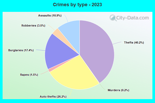 Crime in Bakersfield, California (CA): murders, rapes, robberies ...