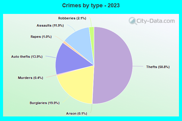 Crime in Baton Rouge, Louisiana (LA): murders, rapes, robberies ...
