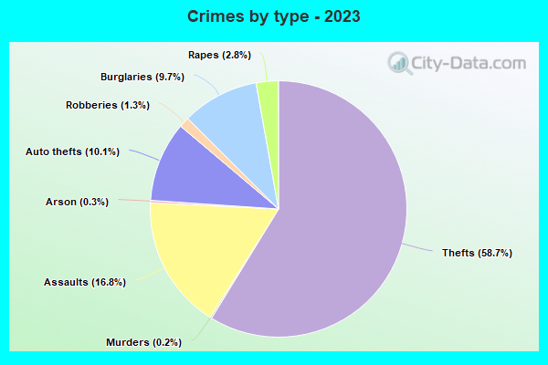 Crime in Clarksville, Tennessee (TN): murders, rapes, robberies ...