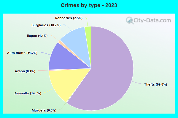 Crime in Columbia, South Carolina (SC): murders, rapes, robberies ...