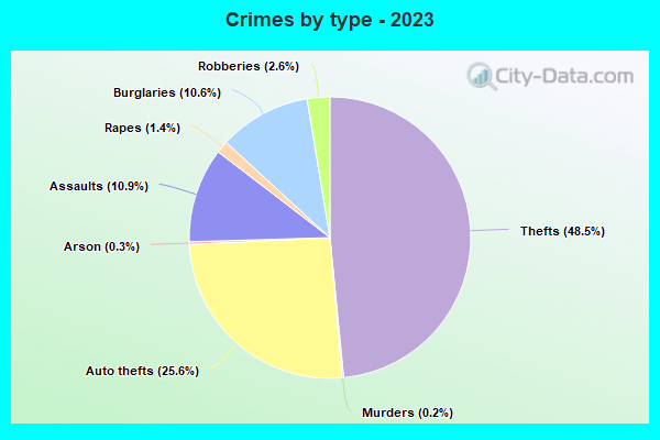 Crime in Denver, Colorado (CO): murders, rapes, robberies, assaults ...