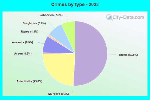 Crime in Inglewood, California (CA): murders, rapes, robberies ...