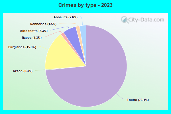 Crime in Irvine, California (CA): murders, rapes, robberies, assaults ...