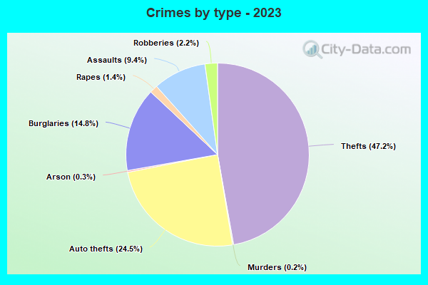 Crime in Las Vegas, Nevada (NV): murders, rapes, robberies, assaults ...