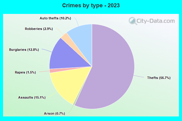 Crime in Oceanside, California (CA): murders, rapes, robberies ...