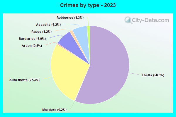 Crime in Omaha, Nebraska (NE): murders, rapes, robberies, assaults ...