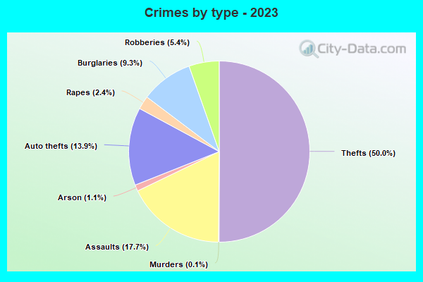Crime in Oxnard, California (CA): murders, rapes, robberies, assaults ...