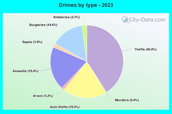 Crime in Peoria, Illinois (IL): murders, rapes, robberies, assaults ...