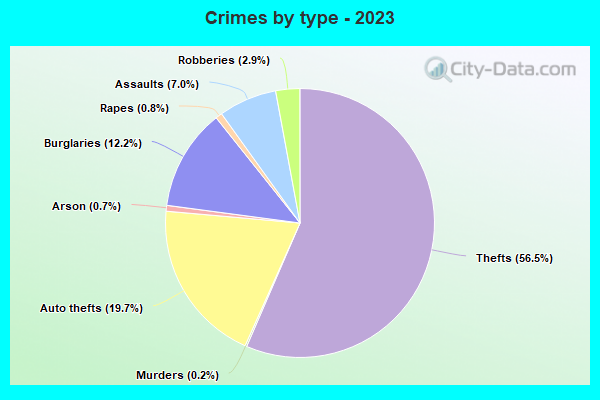 Crime in Portland, Oregon (OR): murders, rapes, robberies, assaults ...