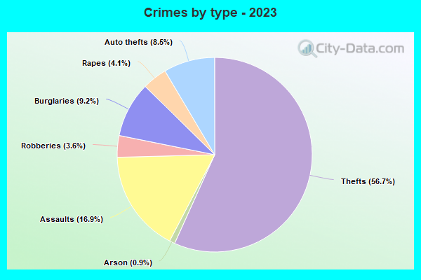 Crime in Santa Barbara, California (CA): murders, rapes, robberies ...