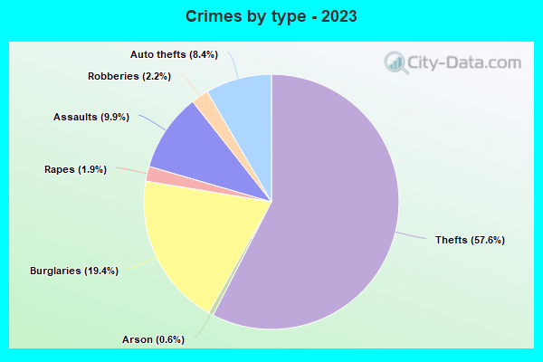 Crime in Springfield, Illinois (IL): murders, rapes, robberies ...